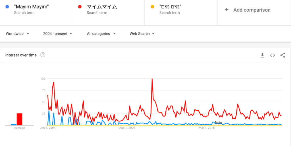 Mayim Mayim: The Hit Hebrew Folk Song of Japan - Unseen Japan